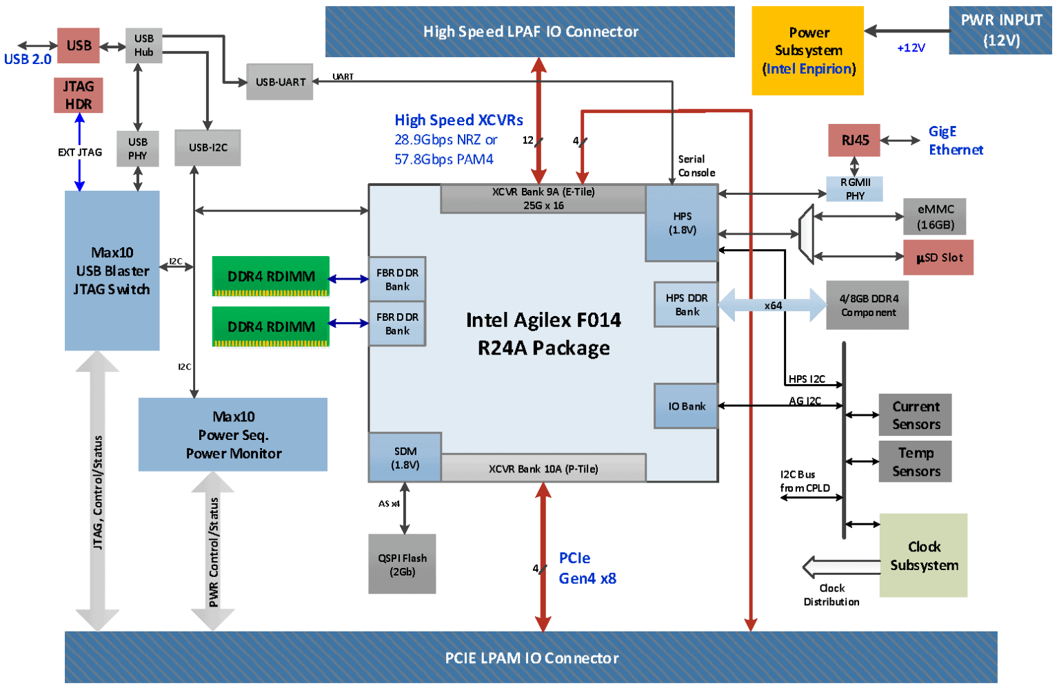 Agilex HPC SOM Development Board | Hitek Systems
