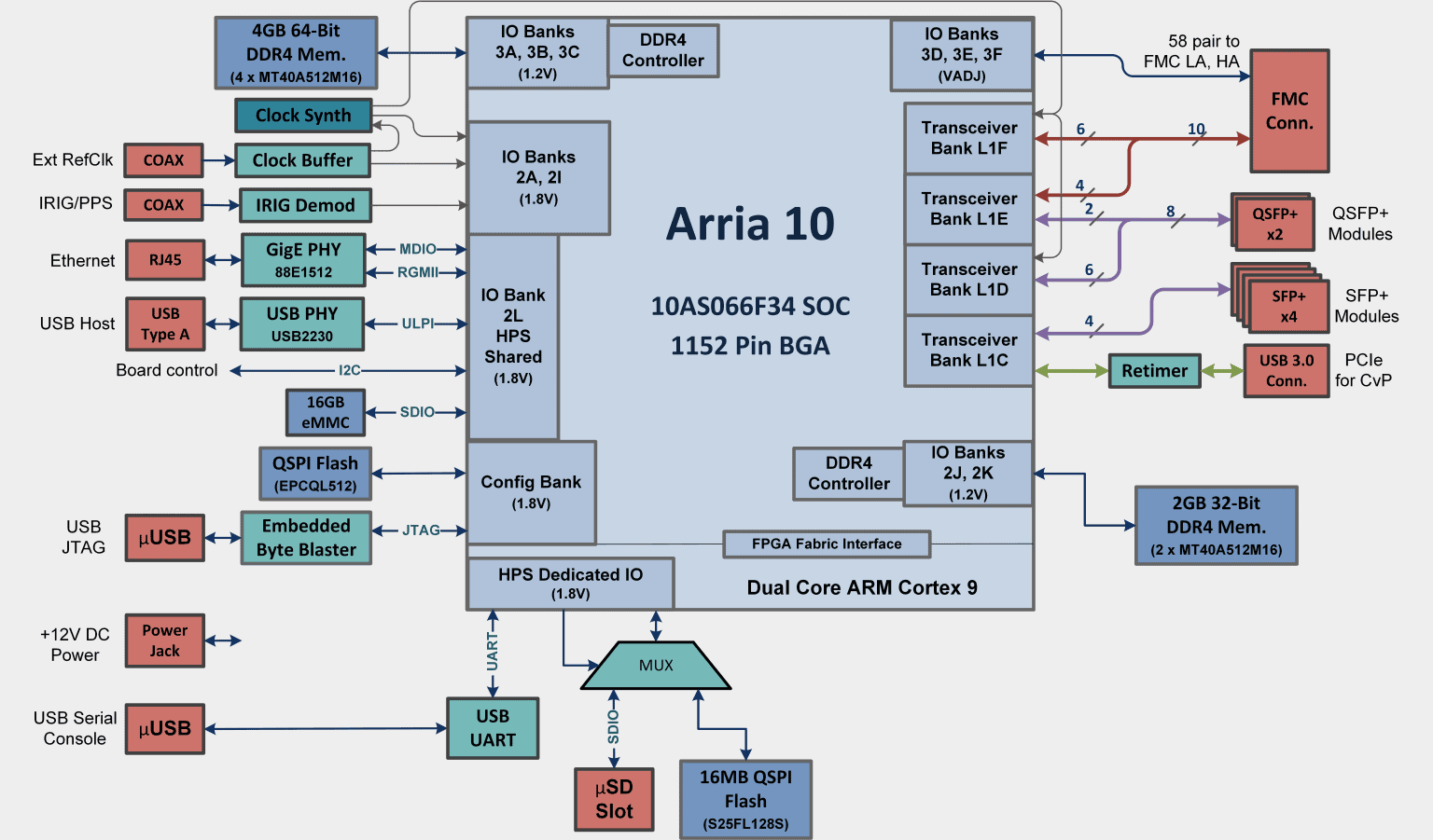 Arria 10 SoC Development Module | Hitek Systems