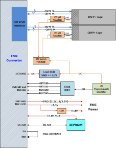 x2 QSFP FMC Module | Hitek Systems