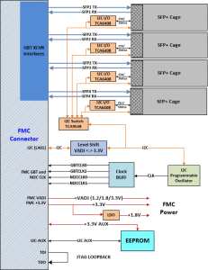 x4 SFP FMC Module | Hitek Systems