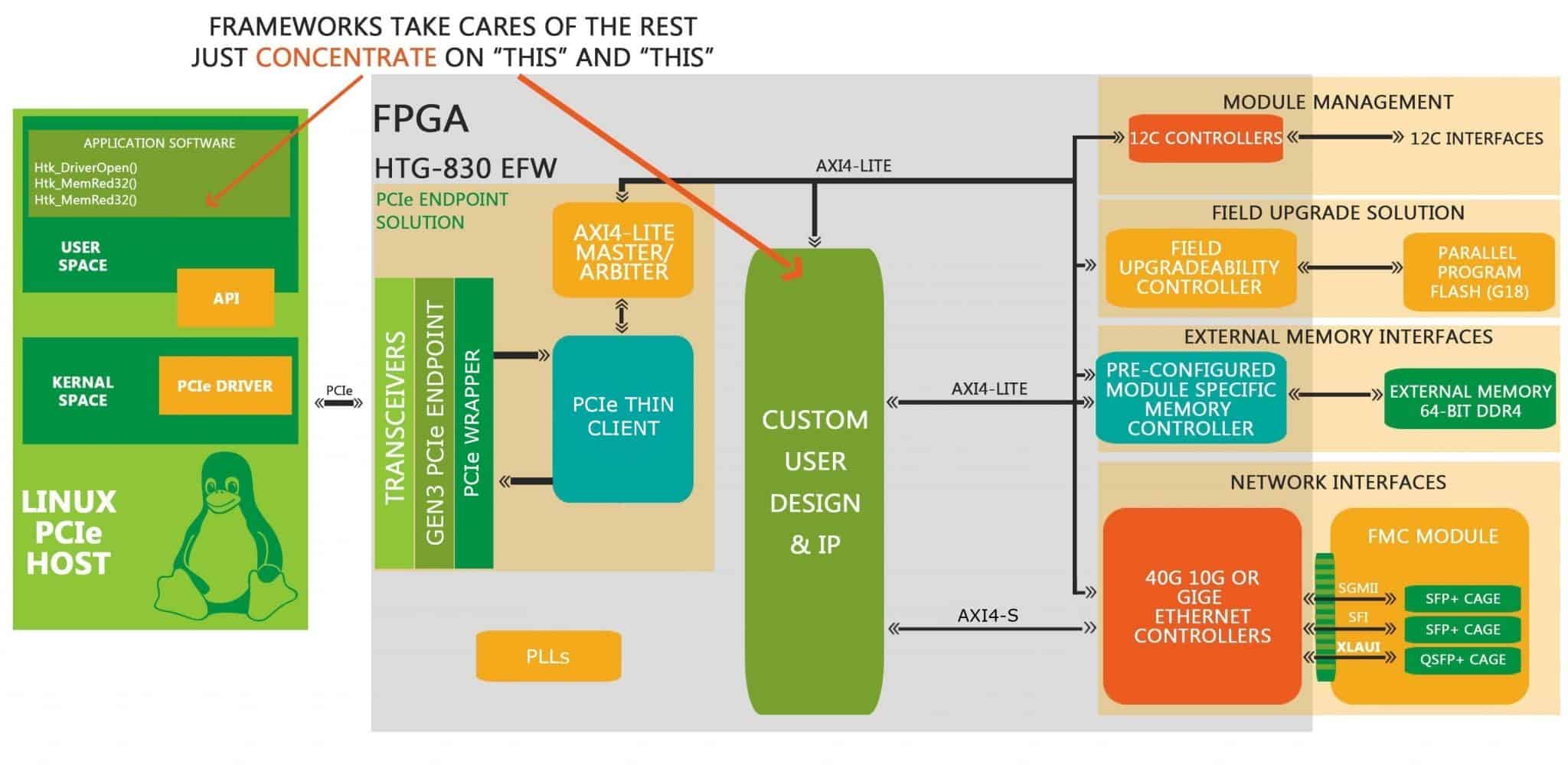 Extensible FPGA Framework | Hitek Systems