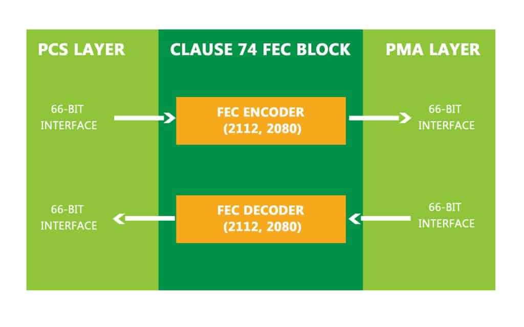 Firecode FEC IP Core Solution | Hitek Systems