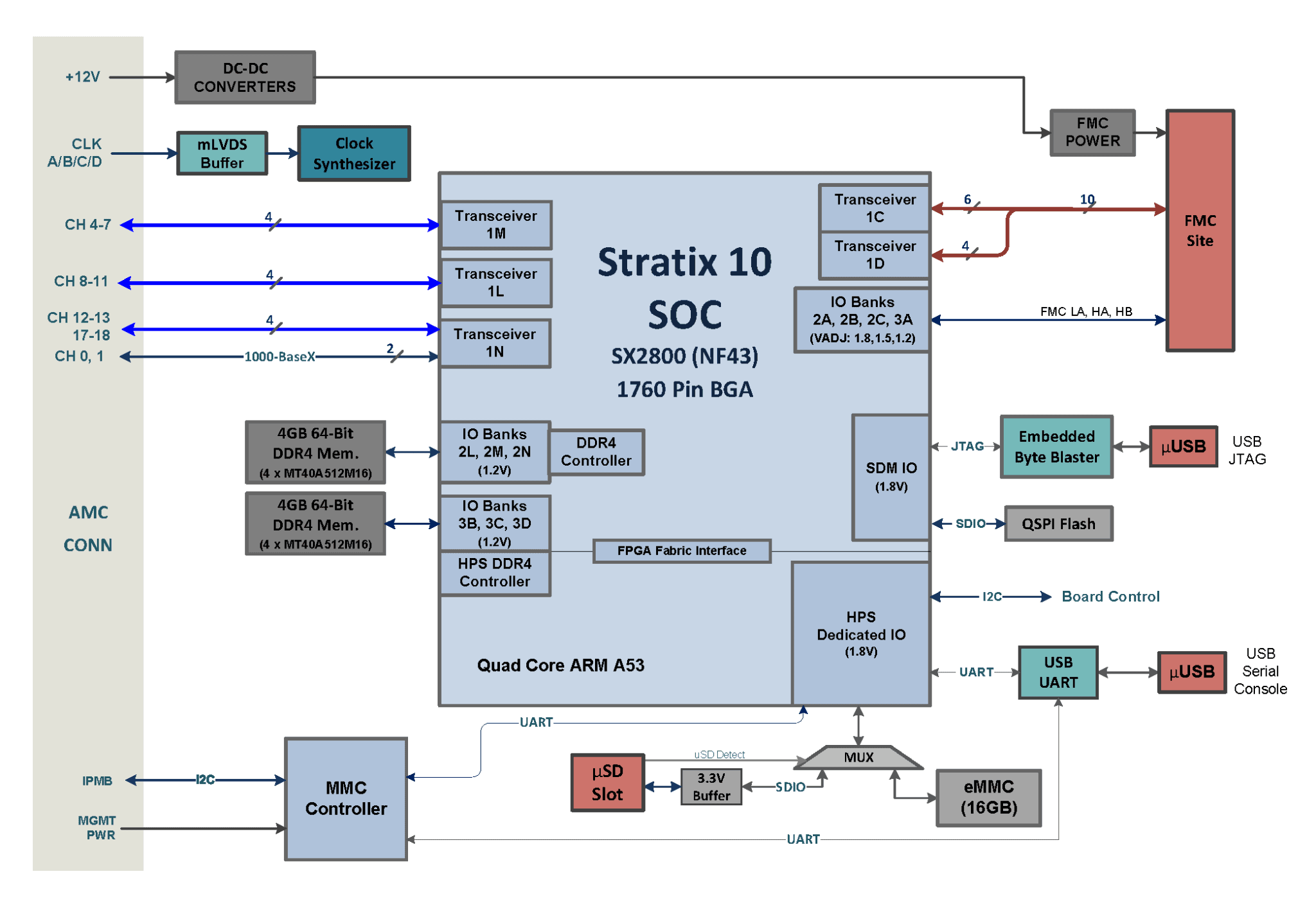 Stratix 10 AMC Module | Hitek Systems