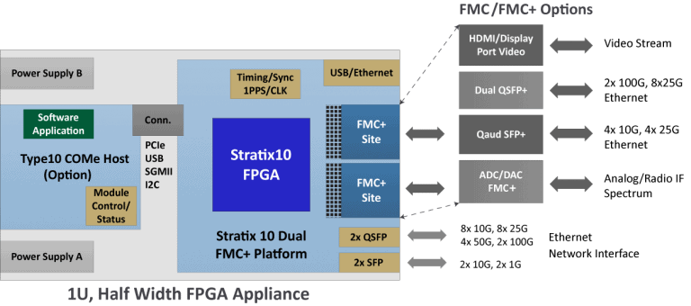 Stratix 10 Dual FMC+ Appliance | Hitek Systems