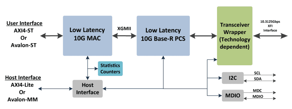 10G Low Latency Ethernet FPGA IP Core Solution | Hitek Systems