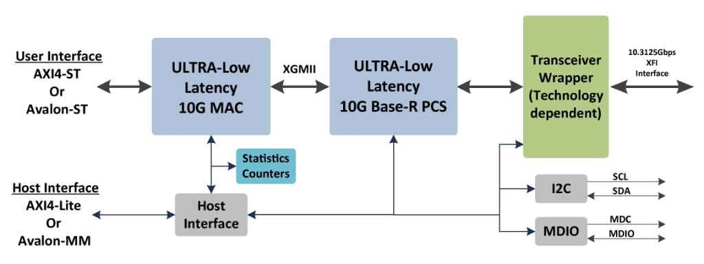 10G Ultra Low Latency Ethernet FPGA IP Core Solution | Hitek Systems