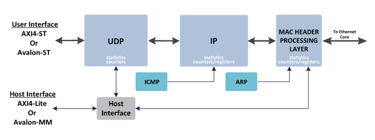 FPGA IP Cores | Hitek Systems