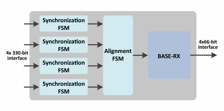 Reed-Solomon FEC FPGA IP Core Solution | Hitek Systems