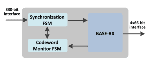 Reed-Solomon FEC FPGA IP Core Solution | Hitek Systems