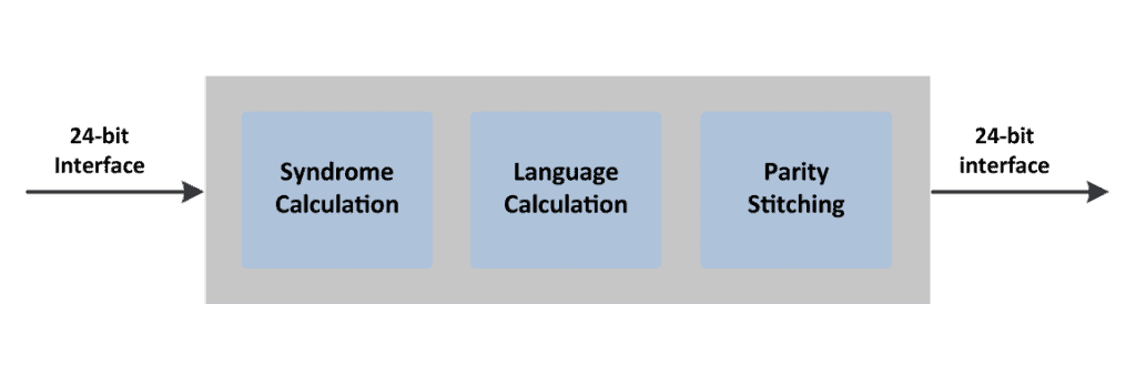 Reed-Solomon FEC FPGA IP Core Solution | Hitek Systems