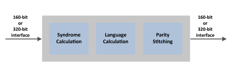 Reed-Solomon FEC FPGA IP Core Solution | Hitek Systems