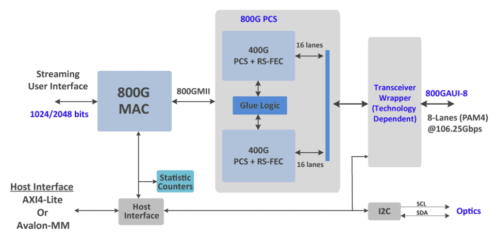 800G Ethernet IP Core | Hitek Systems