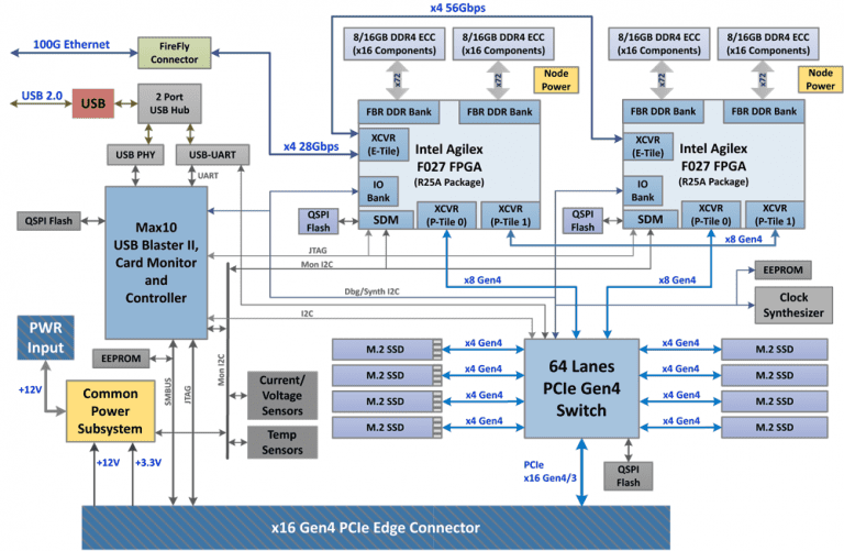 Dual Agilex Computational Storage Module | Hitek Systems