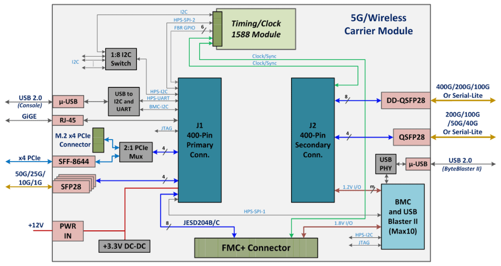 eSOMxC FMC+ Wireless Networking Carrier | Hitek Systems