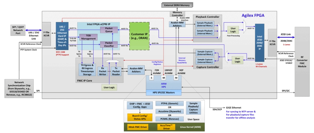 Agilex 5G/Wireless Wideband Platform ADI | Hitek Systems