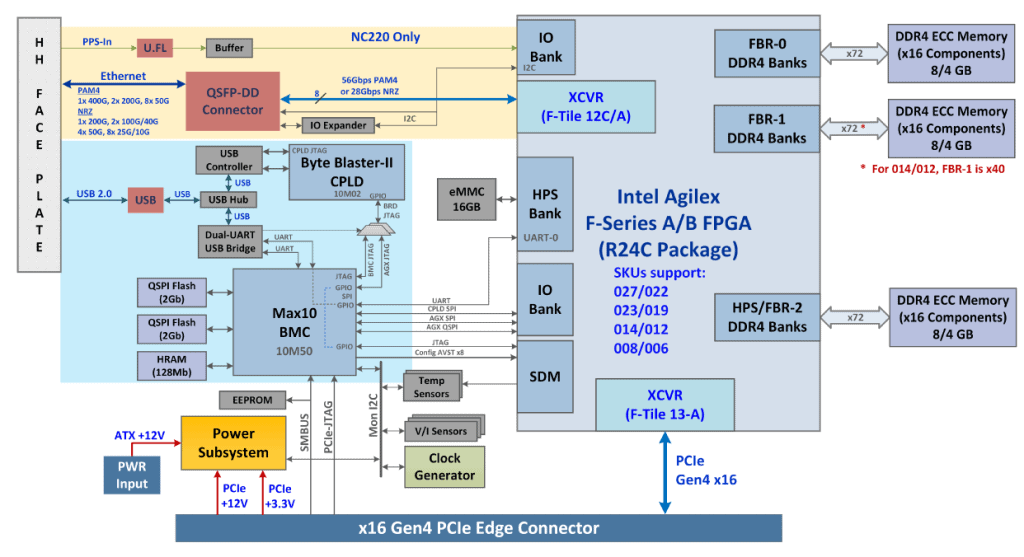 HiPrAcc™ NC220 / C220 Intel Agilex Low Profile PCIe Card | Hitek Systems