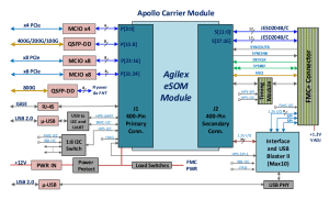 Agilex Platform Apollo MxFE ADI | Hitek Systems