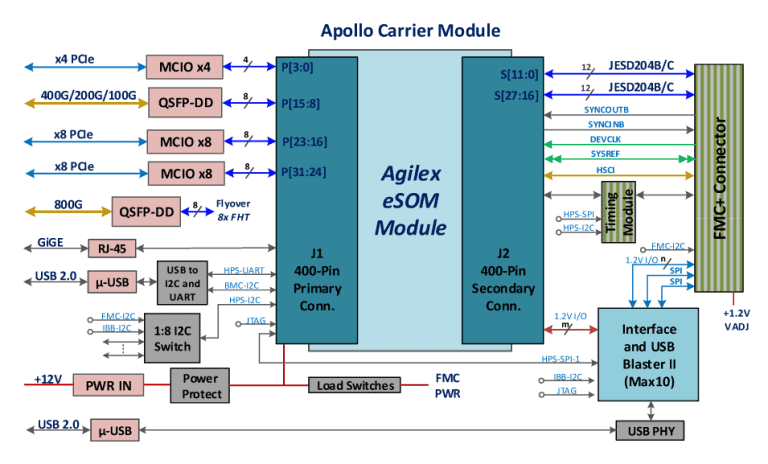 Agilex Platform Apollo MxFE ADI | Hitek Systems