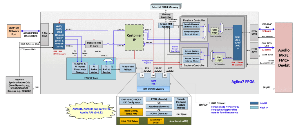 Agilex Platform Apollo MxFE ADI | Hitek Systems